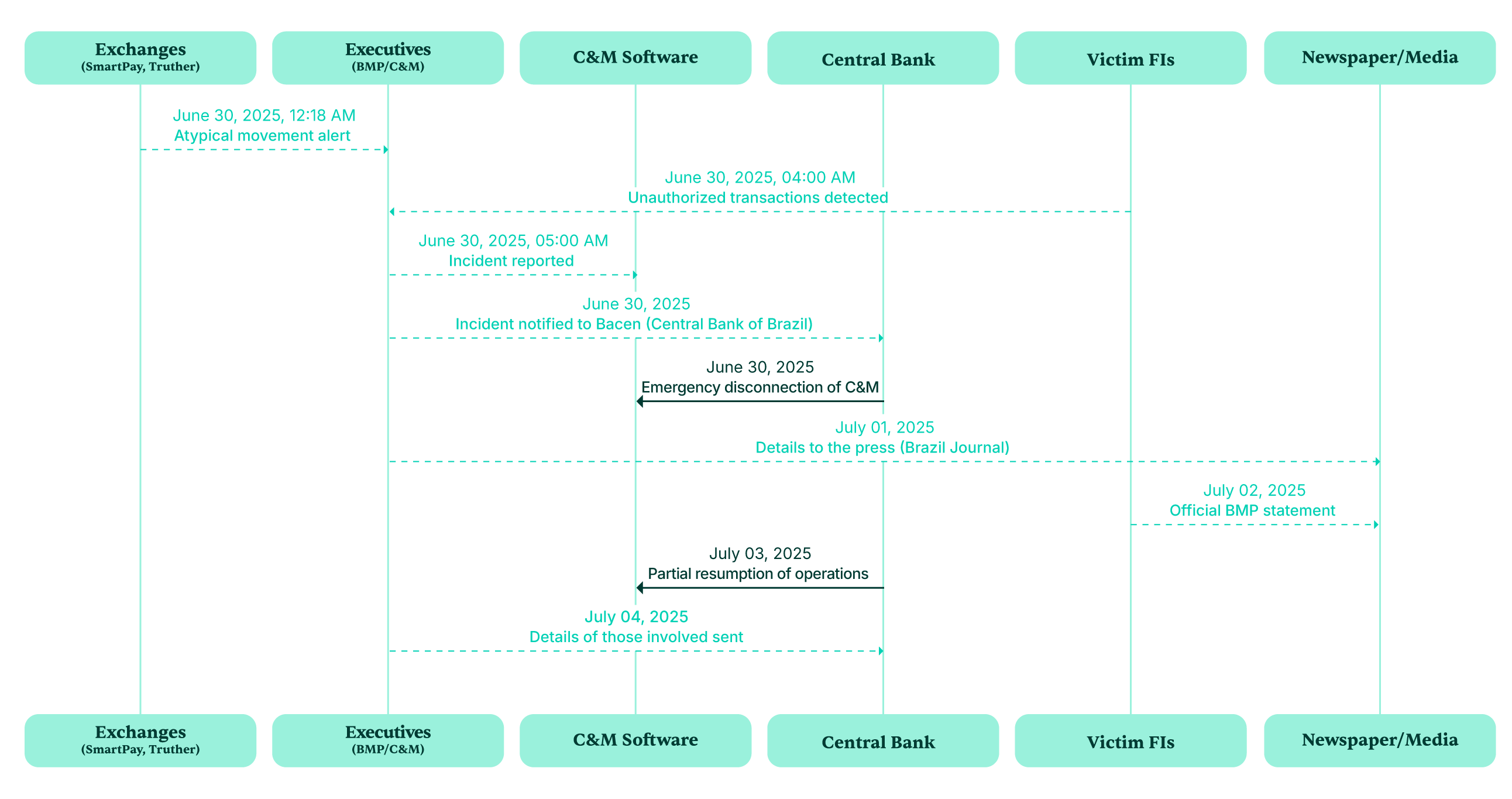 Inside Brazil’s 2025 Cyberattack: Timeline and Takeaways